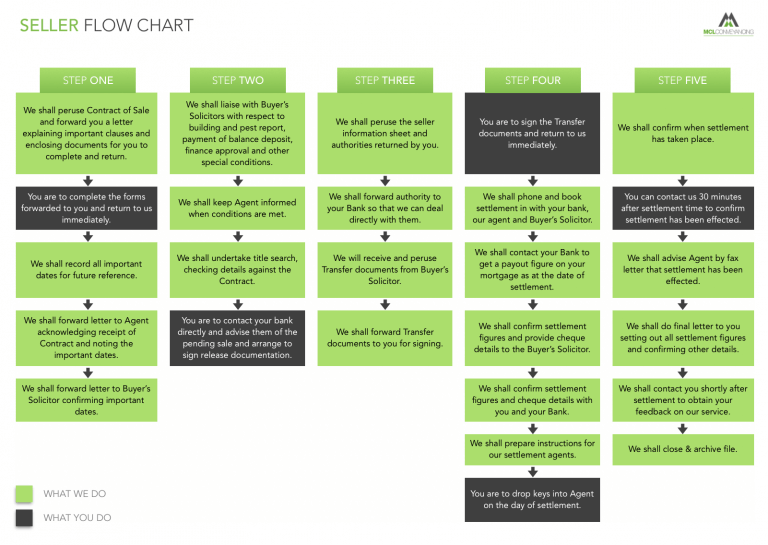 Seller Flow Chart Conveyancing Logan Springwood | MCL Conveyancing